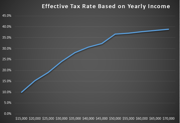 Determining True Effective Tax Rate Based on Income Level – Fifth Wheel ...