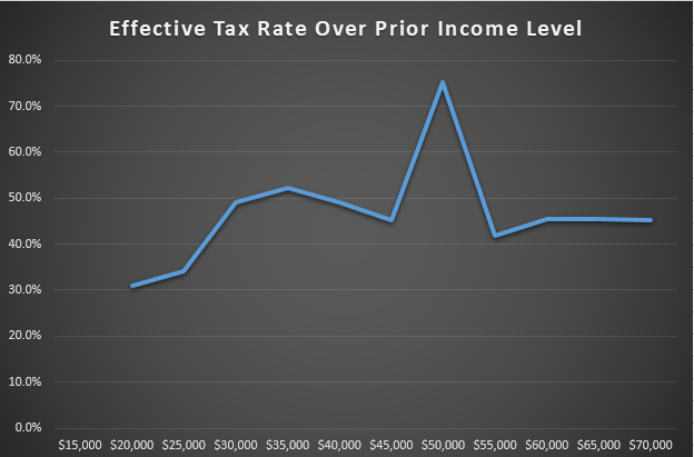 Determining True Effective Tax Rate Based on Income Level – Fifth Wheel ...